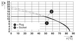 SAC-4P- 5,0-PUR/M12FSS PE - Power cable - 1408845 | Phoenix Contact
