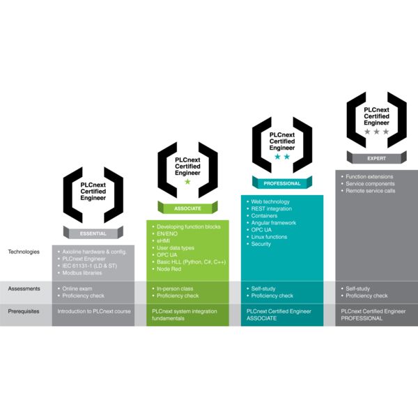 PLCnext Certification | Phoenix Contact