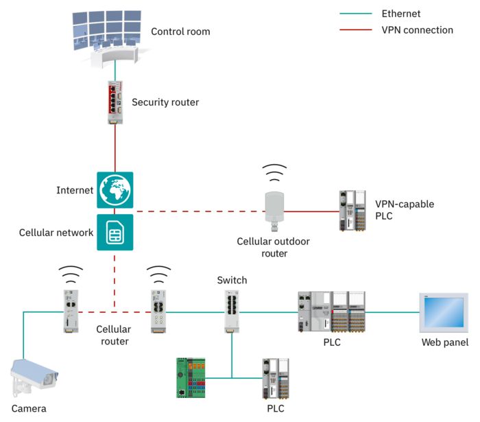 Solutions for remote control technology | Phoenix Contact