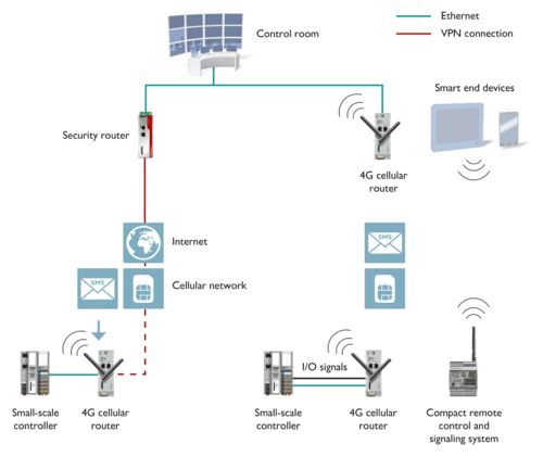 TC Router | Phoenix Contact
