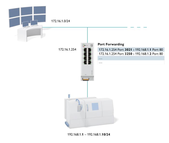 NAT switches | Phoenix Contact