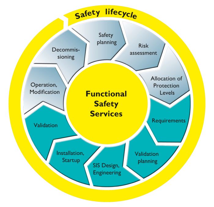 Functional safety in the process industry | Phoenix Contact