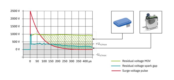 Spark gap technology | Phoenix Contact