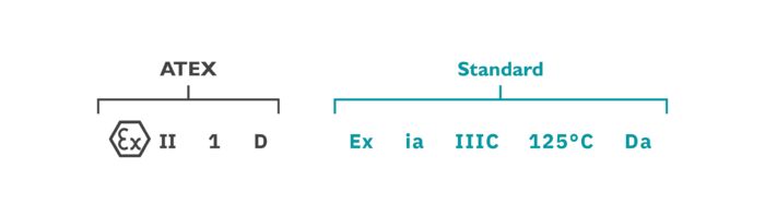 Explosion protection | Phoenix Contact