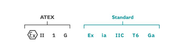 Explosion protection | Phoenix Contact