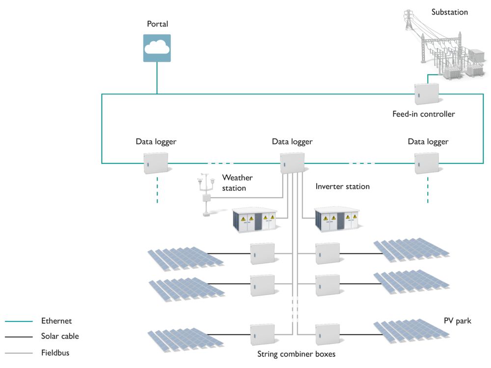 Data loggers for solar systems | Phoenix Contact
