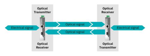 Fiber-optic cables | Phoenix Contact
