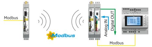 Sistema inalámbrico Radioline | Phoenix Contact