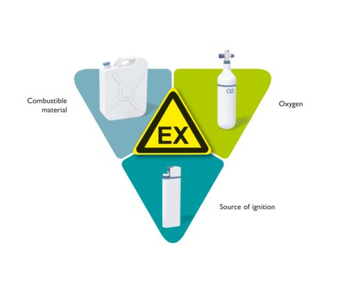 Explosion protection | Phoenix Contact